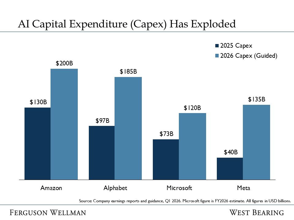 The Magnificent Capex: AI Infrastructure Spending and Who Actually ...