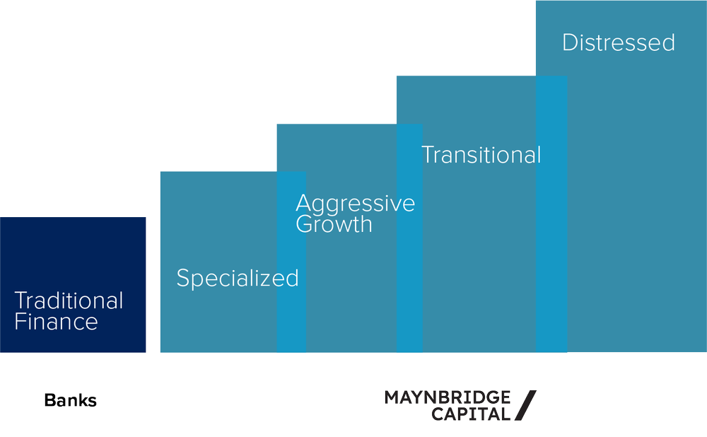 Financing Services — Maynbridge Capital