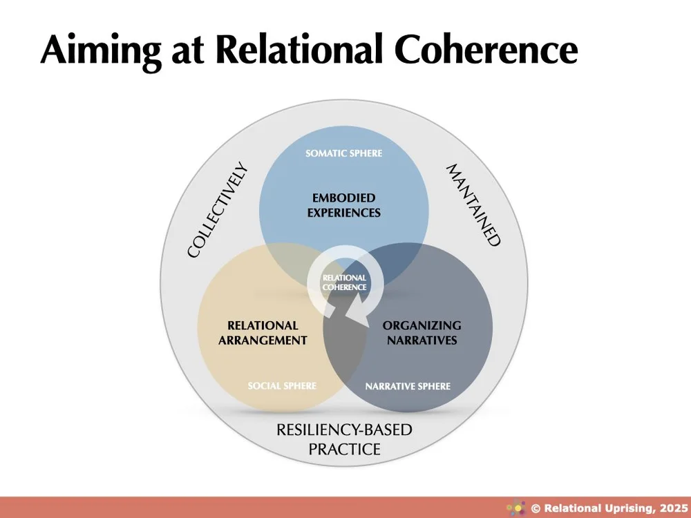 Relational Culture — Relational Uprising