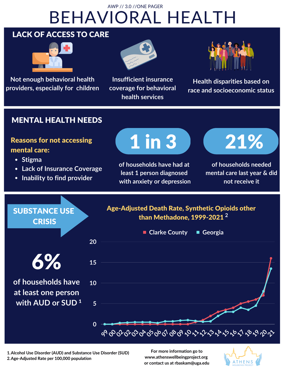 AWP 3.0 One Pagers — Athens Wellbeing Project