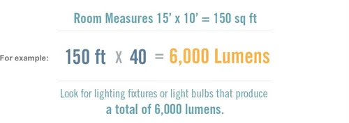 Lighting 101- Five questions to ask when choosing your new lighting ...