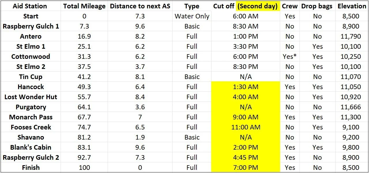 Course | High Lonesome 100 | Colorado 100 mile trail race
