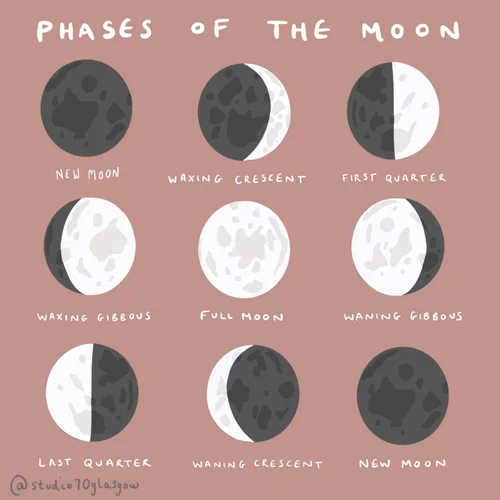 Working with the Lunar Phases — Studio 70