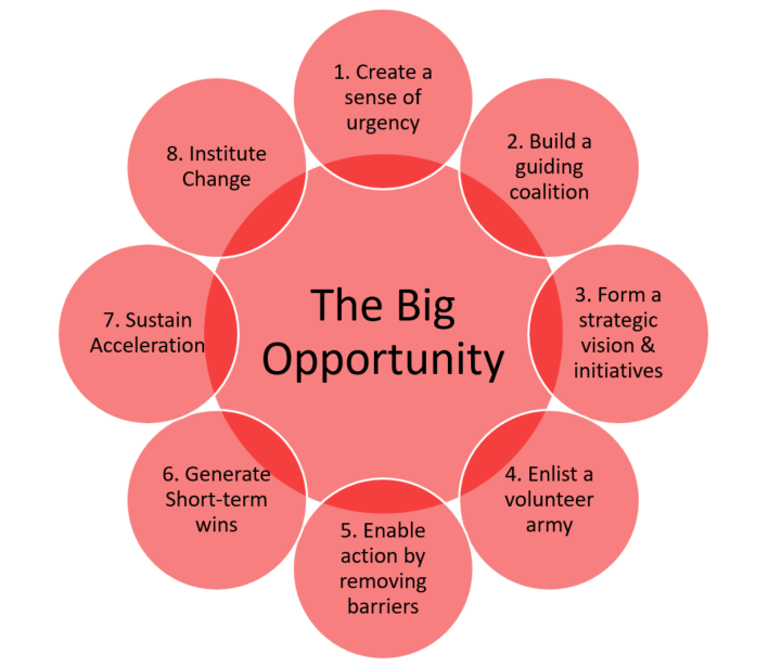 Kotter's Eight Step Change Model