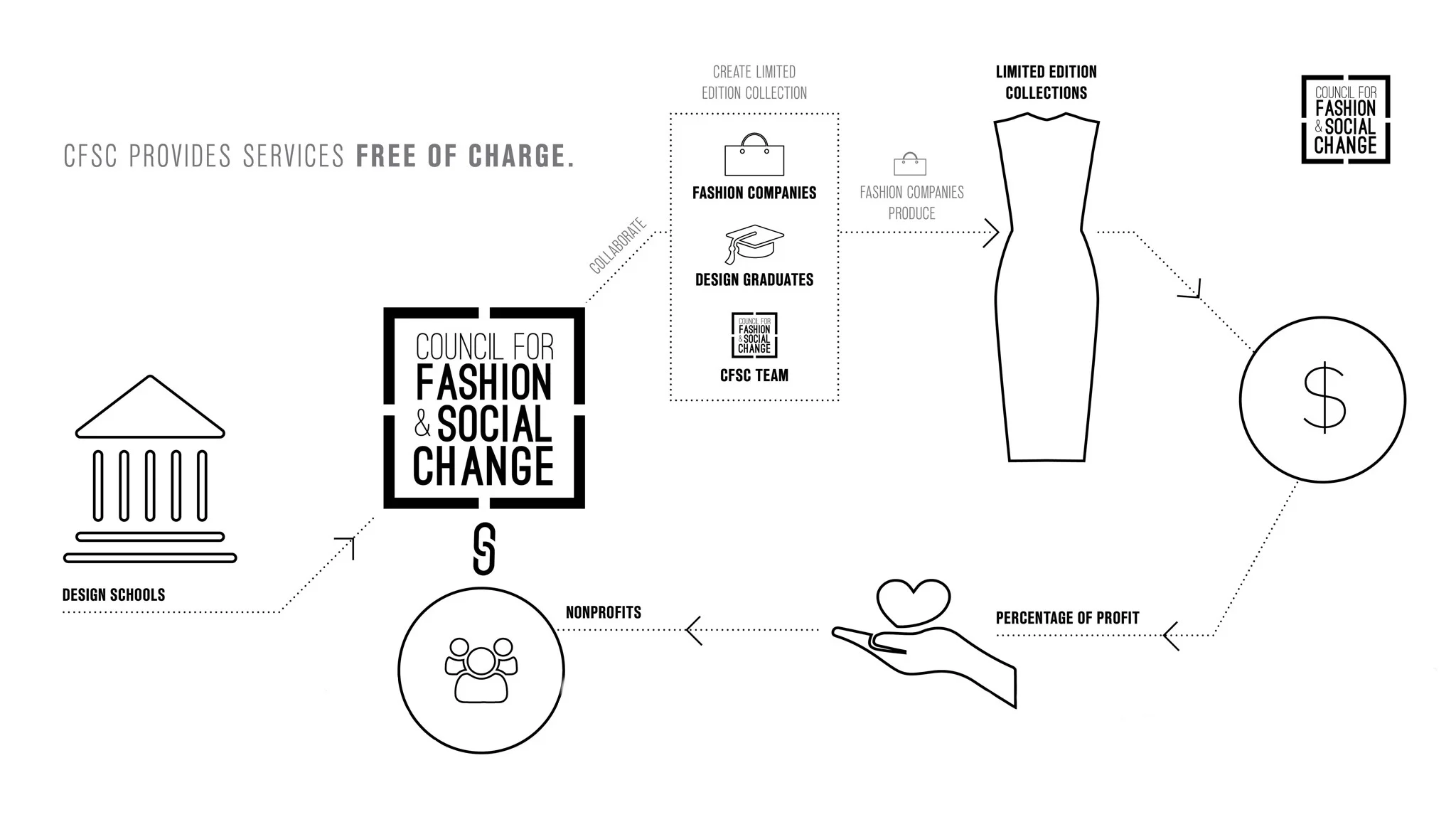 Council for Fashion & Social Change