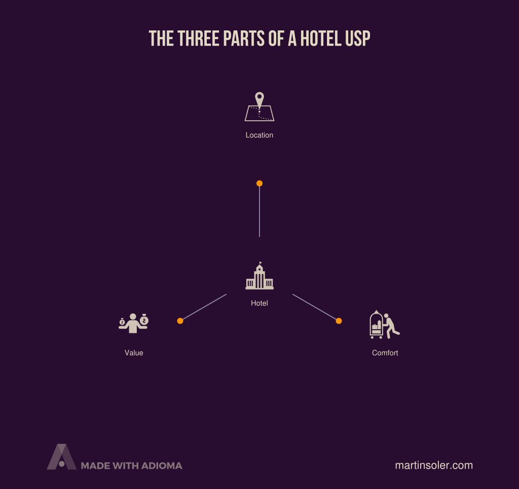 How to Define a Hotel USP — Soler & Associates | Marketing Hotel Technology