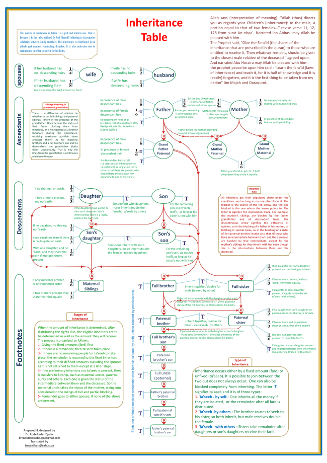Islamic Will & Laws of Inheritance — Clifton Mosque