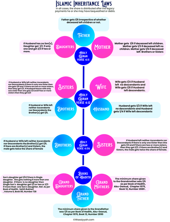 Islamic Will & Laws of Inheritance — Clifton Mosque