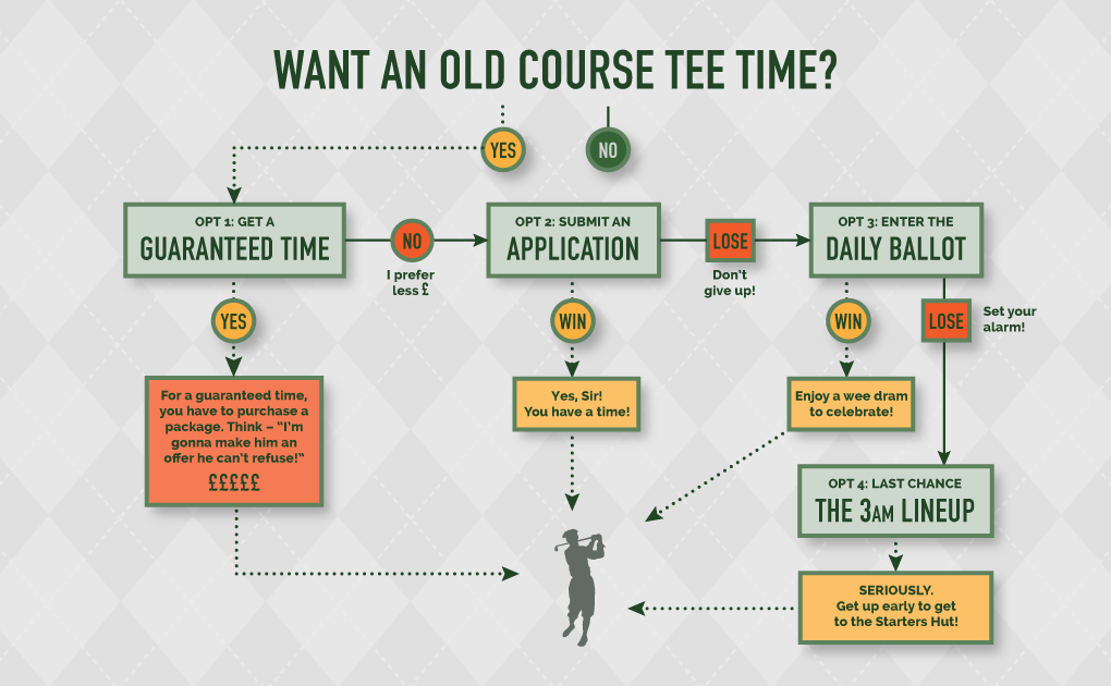 Old Course Tee Times — Travel Impresarios Golf