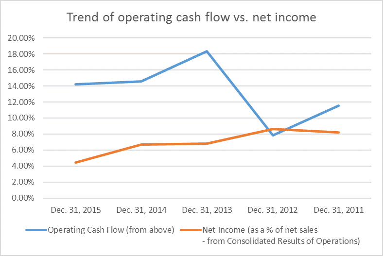 Cash Flow Analysis Blog #4 – net income & trend analysis — Business & More