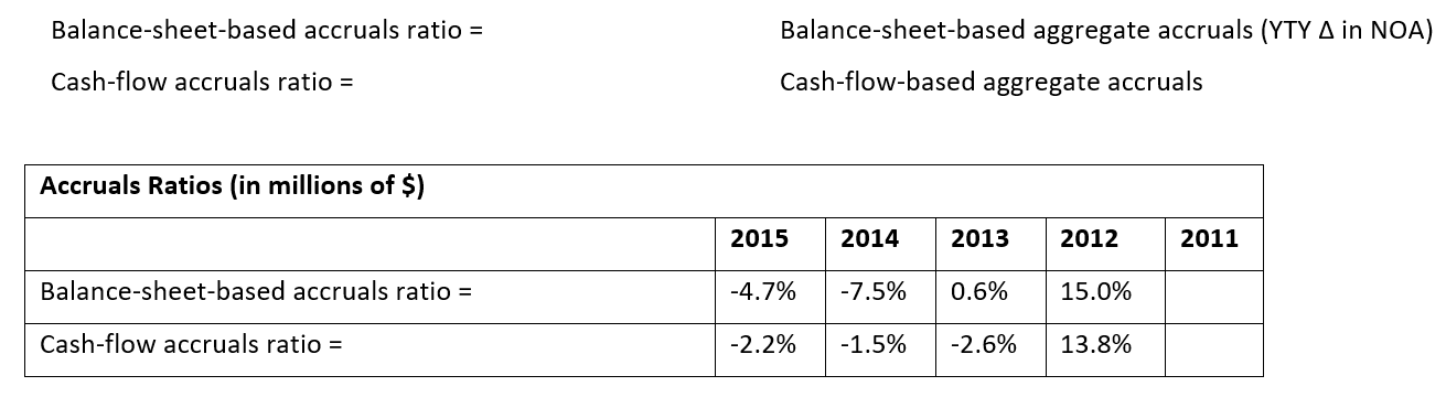 Financial Statement Analysis Blog #8 – accruals in reporting — Business ...