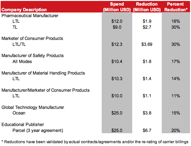 Case Study: Transportation Contract Negotiation (Rates and associated ...