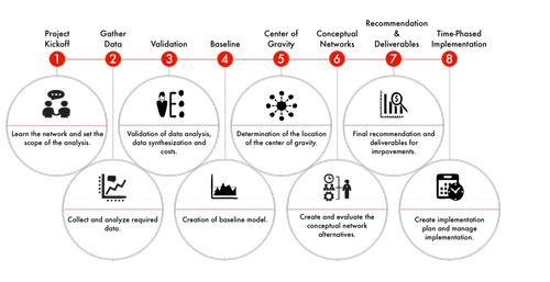 Distribution Network Design — Establish Inc.