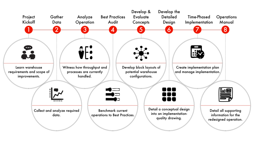 Warehouse Design & Layout — Establish Inc.
