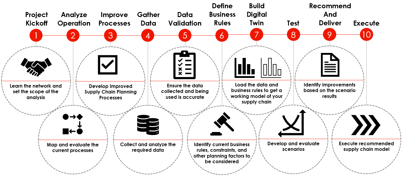 Supply Chain Planning — Establish Inc.