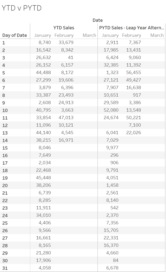 how to calculate february days