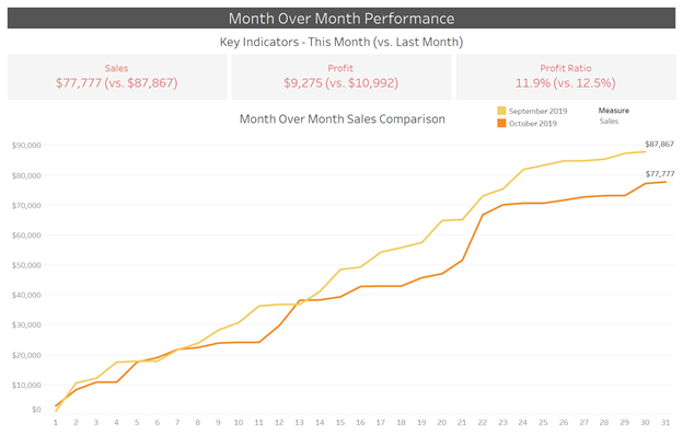 Adding Arrows and Colors to Tableau Summary Tiles — OneNumber