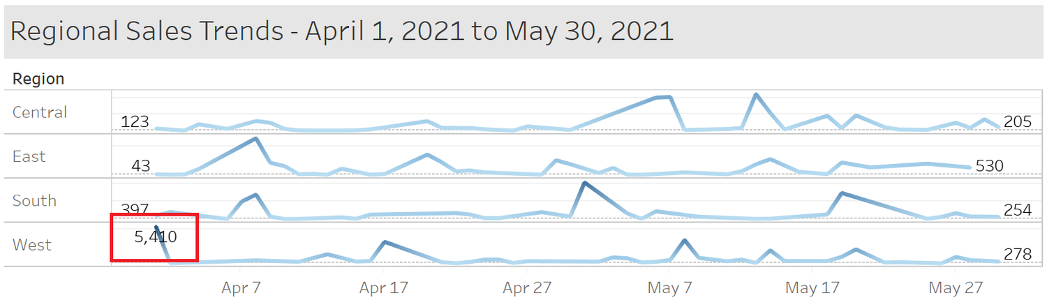 How to Keep Line End Labels from Overlapping Lines in Tableau — OneNumber