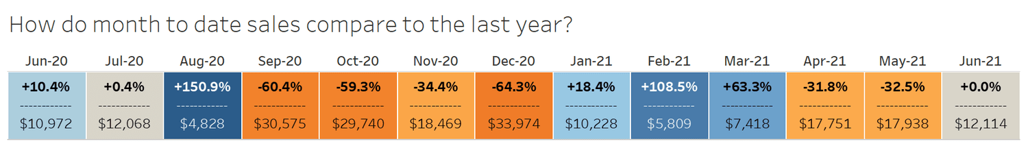 Month to Date Compared to Last 12 Months in Tableau — OneNumber