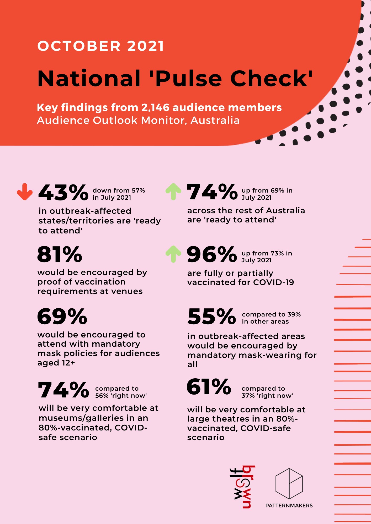 October Pulse Check: Results out now — Patternmakers