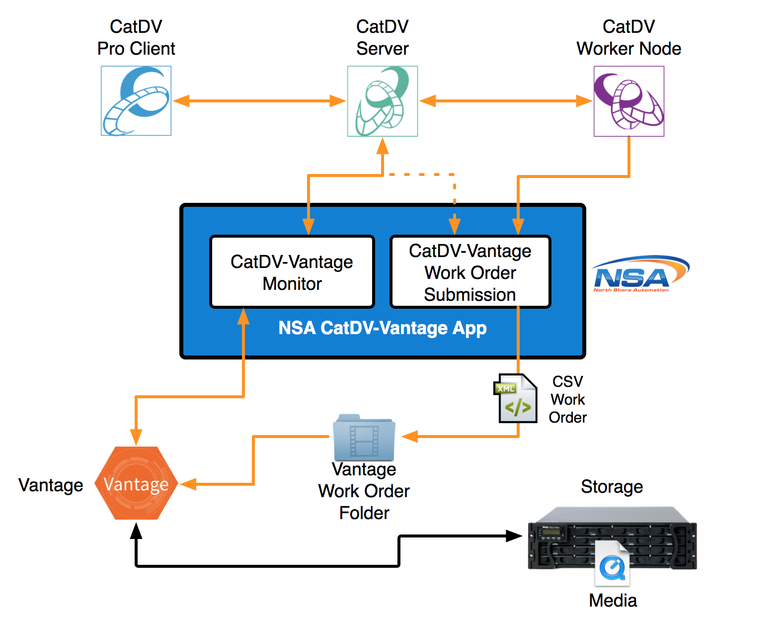 NSA Transcode - Telestream Vantage — North Shore Automation