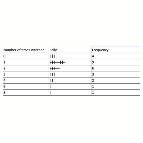What are Mean, Median, Mode and Range?