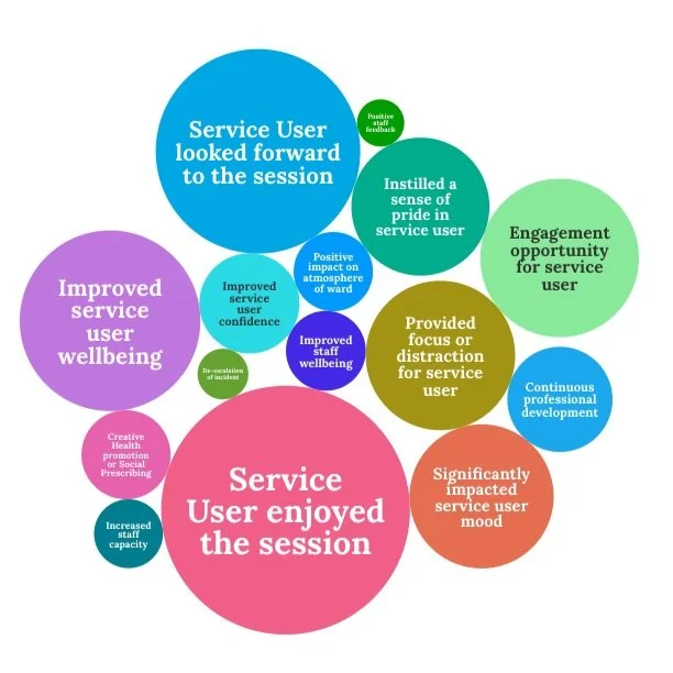 Wellbeing — Everybody Arts