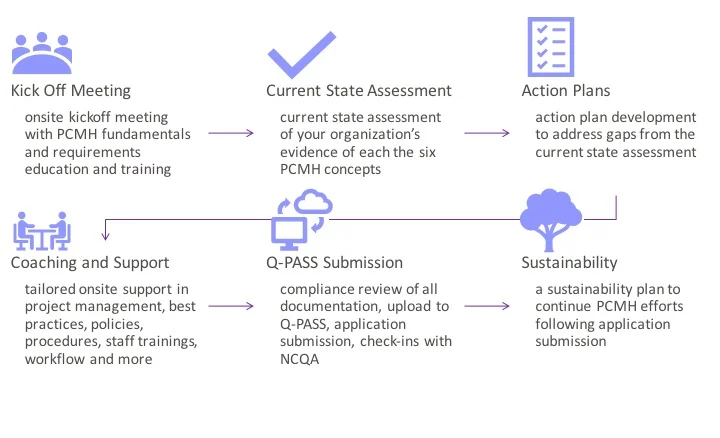 Expertise — Elevation Health Partners