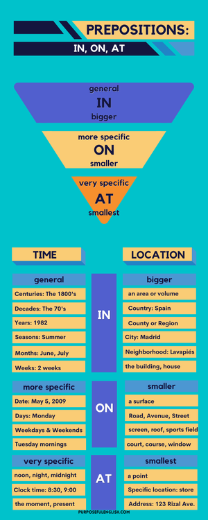Prepositions: In, On, At — Purposeful English