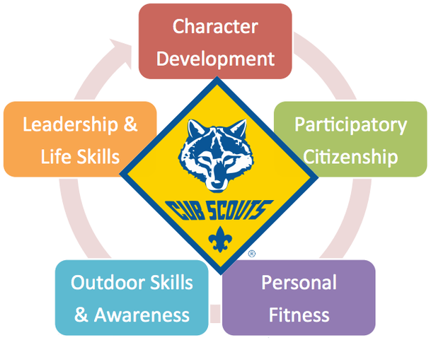 Cub Scout Ranks — Pack 1859, Clifton, VA