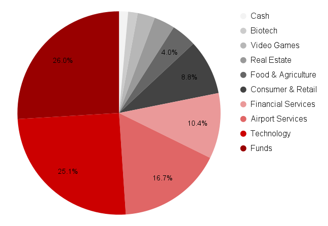 Portfolio — Stanford Blyth Fund