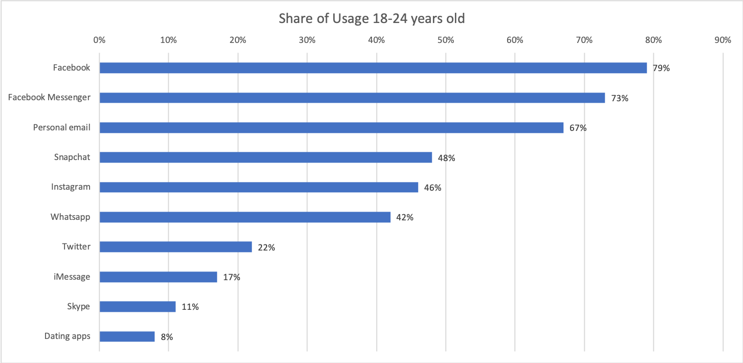 Social Media in Belgium – The Stats You Need To Know (2019 edition ...