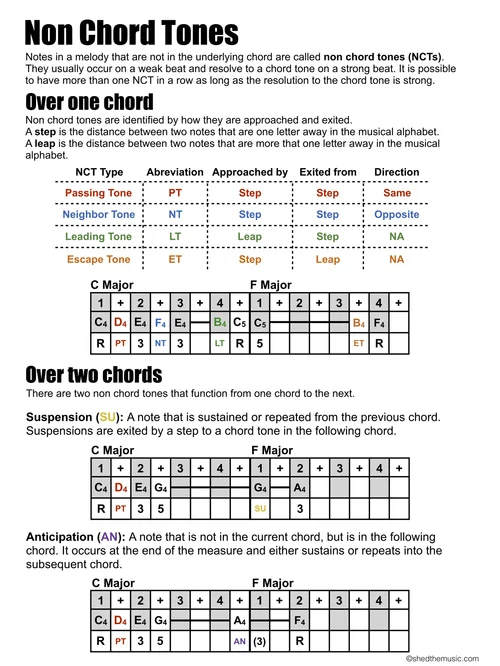 Melody Writing: Non Chord Tones — The Shed