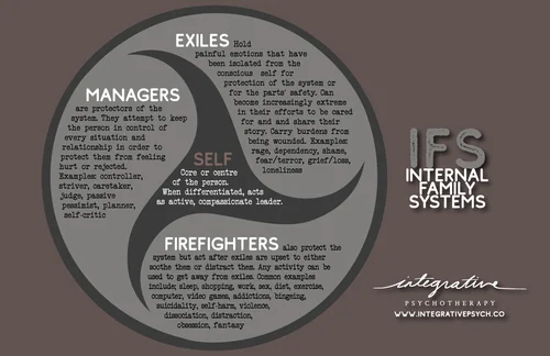 IFS for Anxiety & Trauma — Modalities