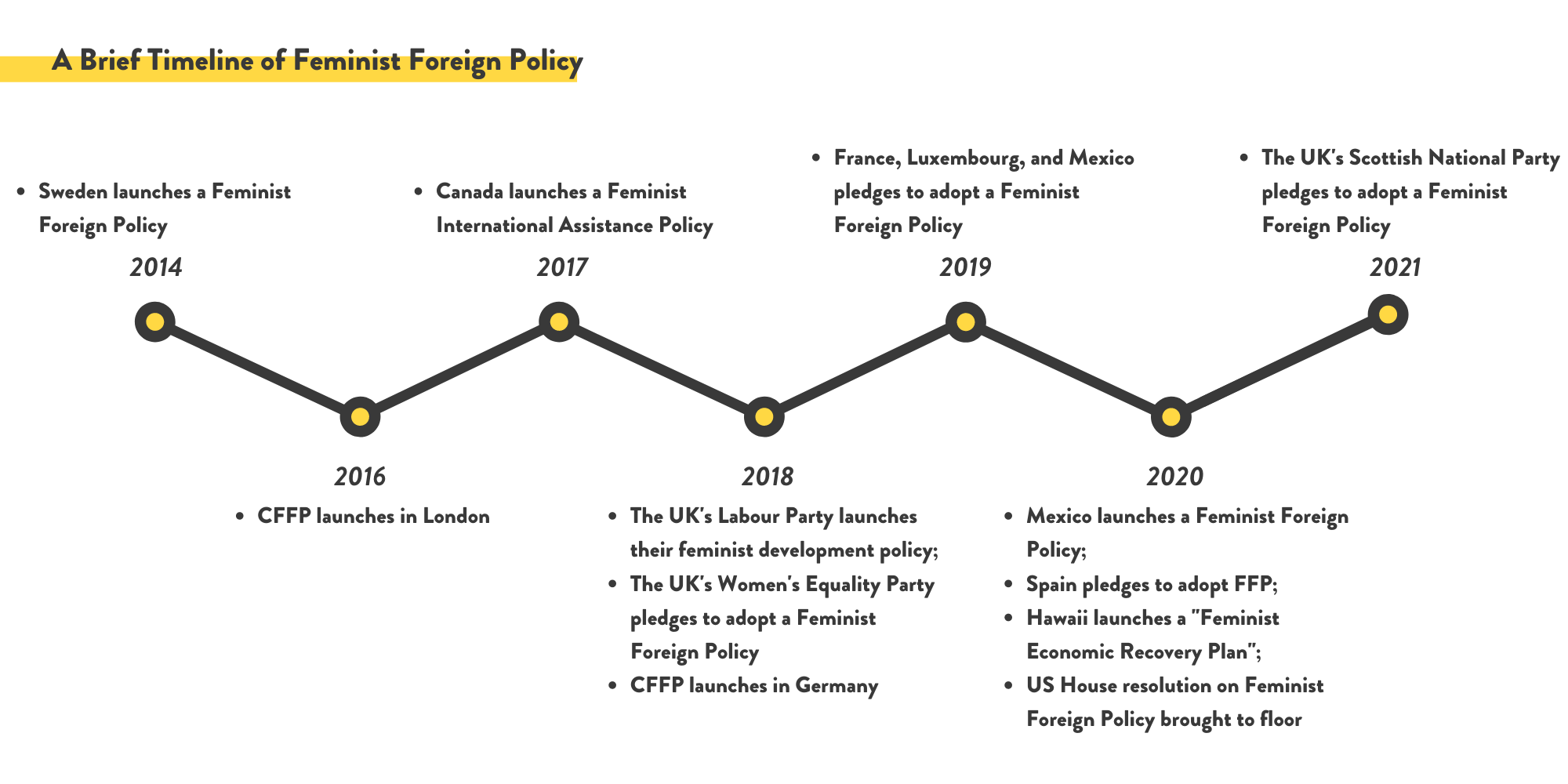 Feminist Foreign Policy - CFFP