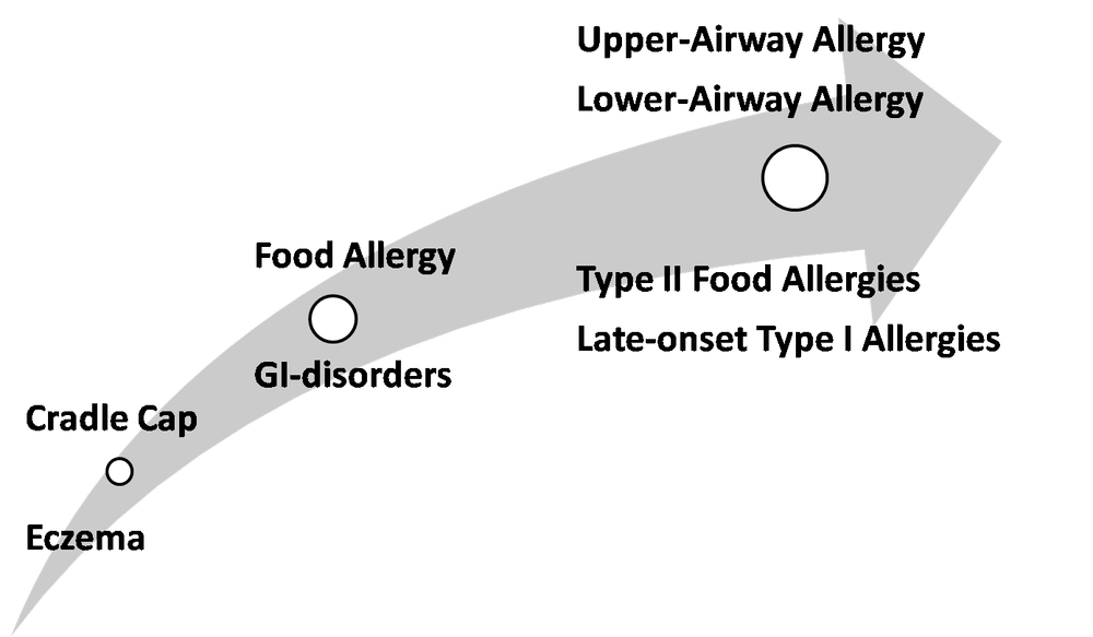 Allergic March — London Allergy Consultants
