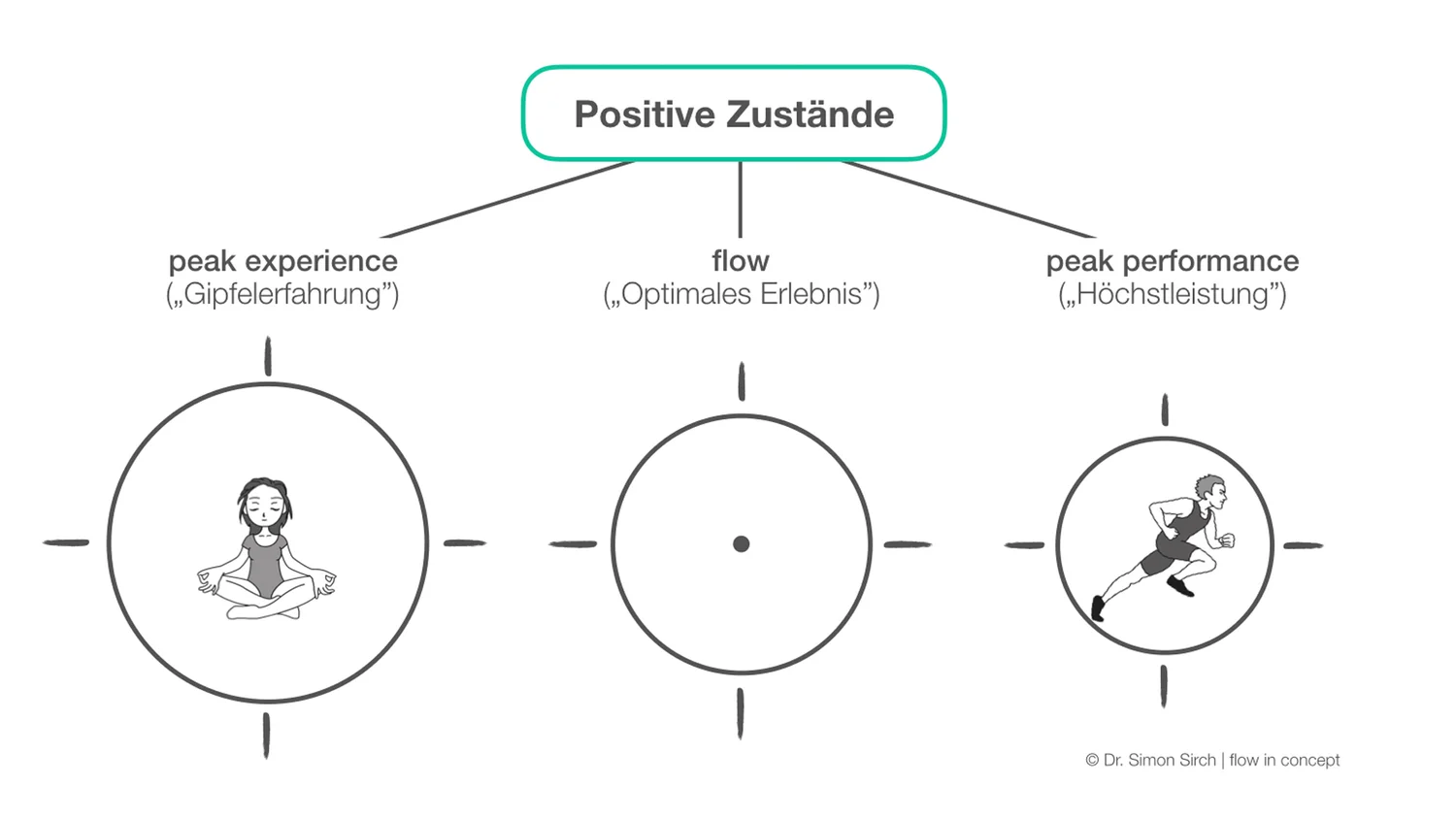 flow-Definition — NOWtation®
