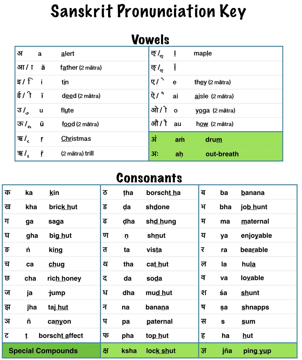 A Bit Of Sanskrit — Vibrational Ayurveda