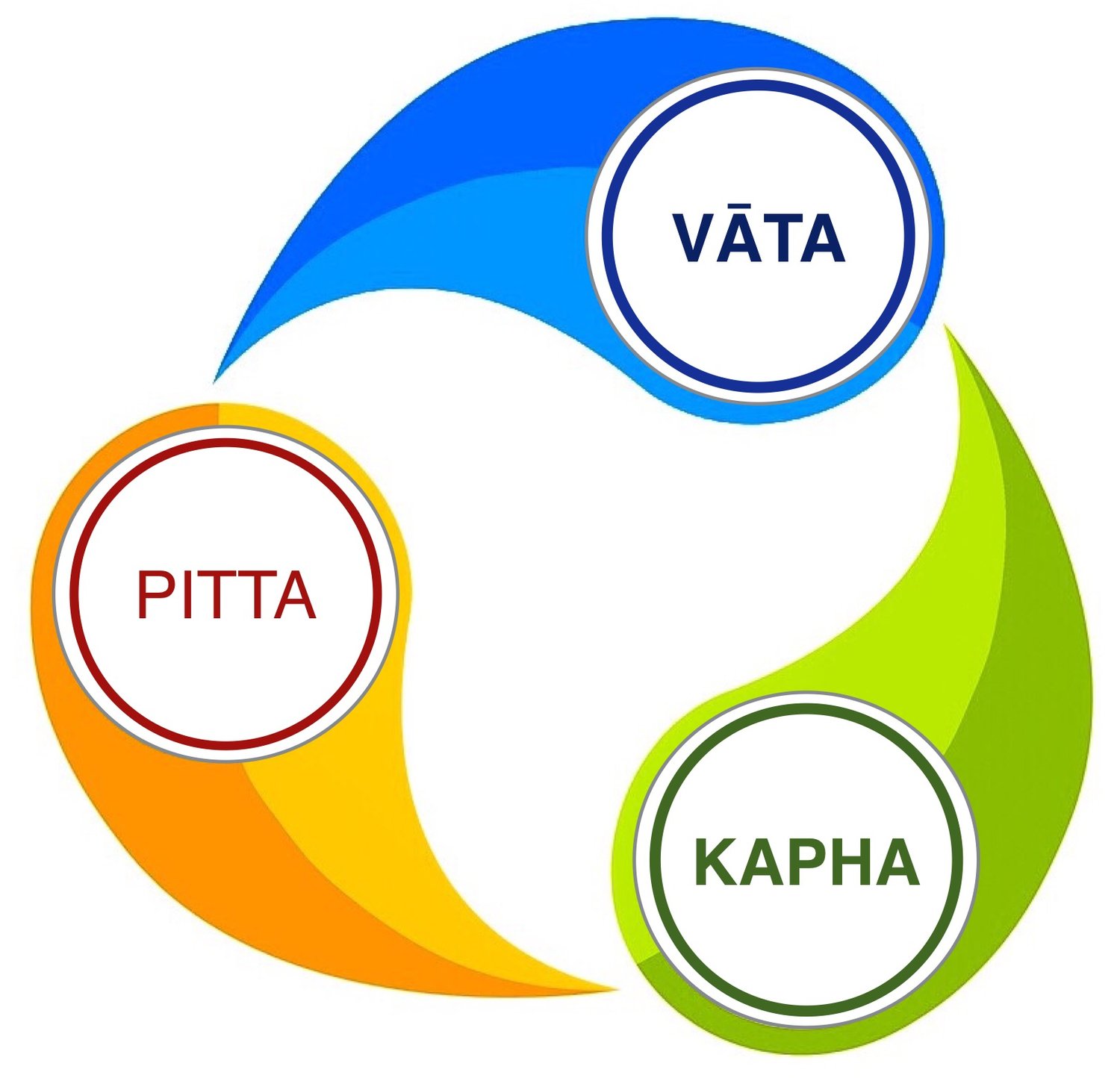 The Subdoṣas/ Ojas, Tejas, and Prāṇa — Vibrational Ayurveda