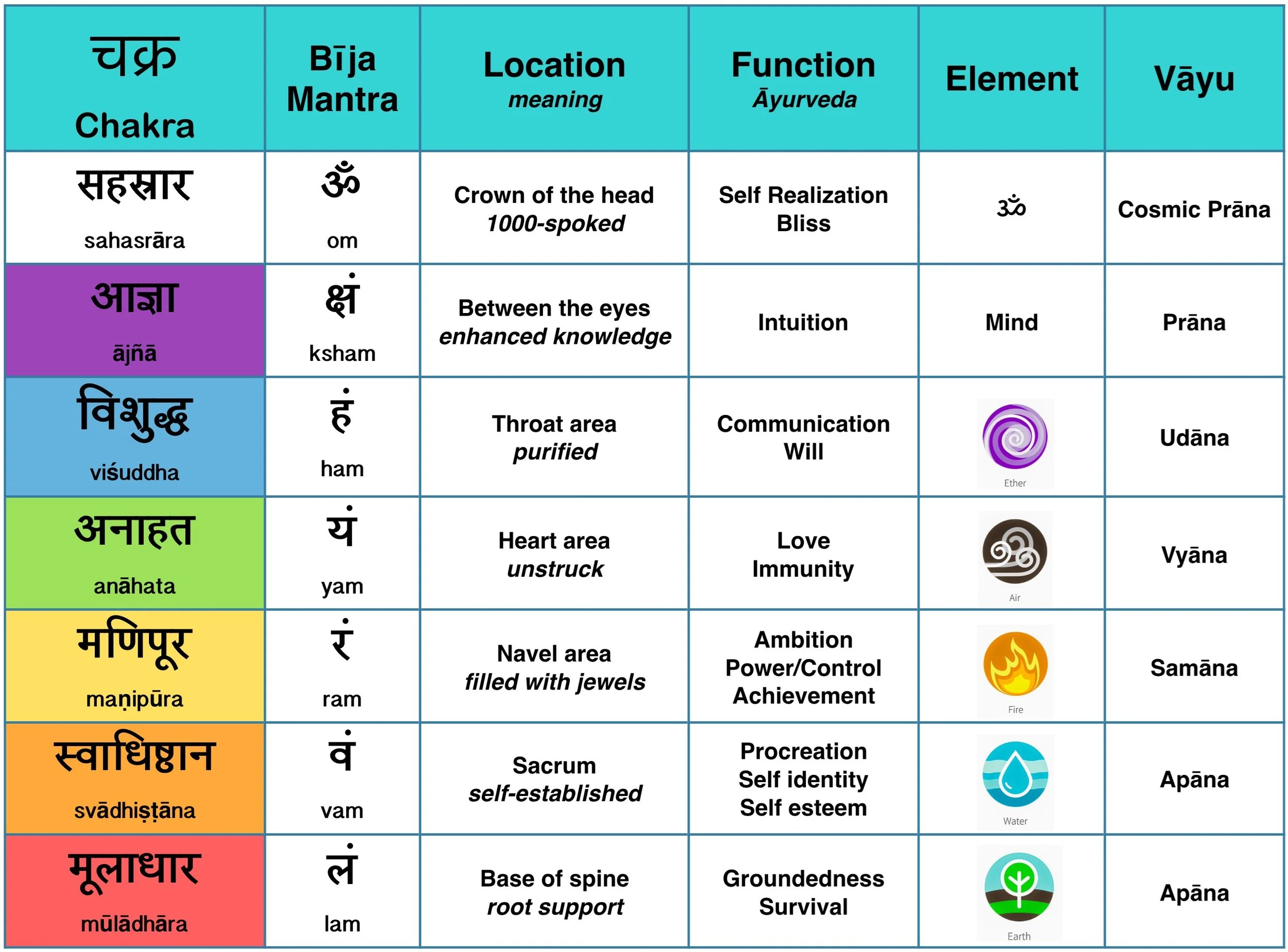 Vāyus / Chakras — Vibrational Ayurveda