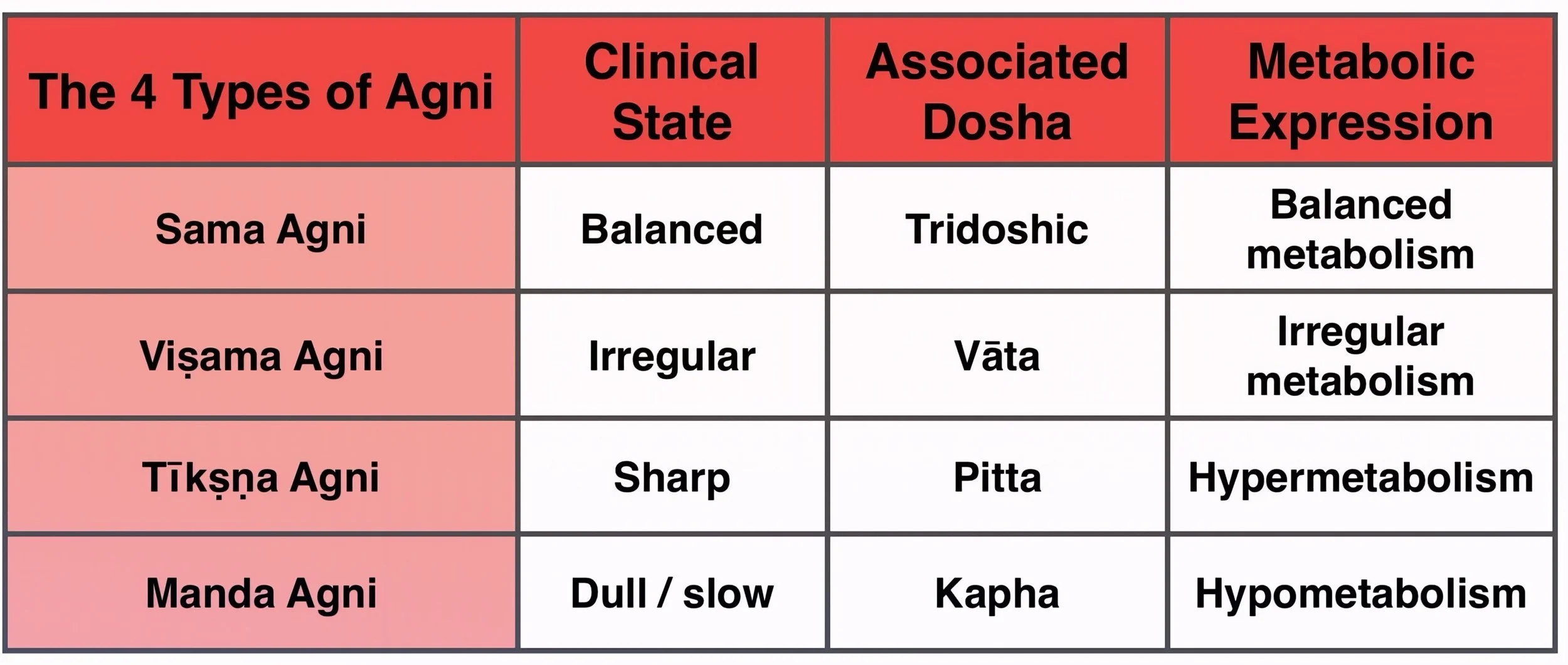 Agni and Āma — Vibrational Ayurveda