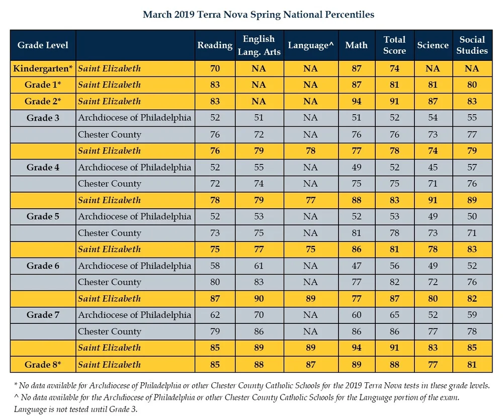 Terra Nova Testing — Saint Elizabeth Parish School
