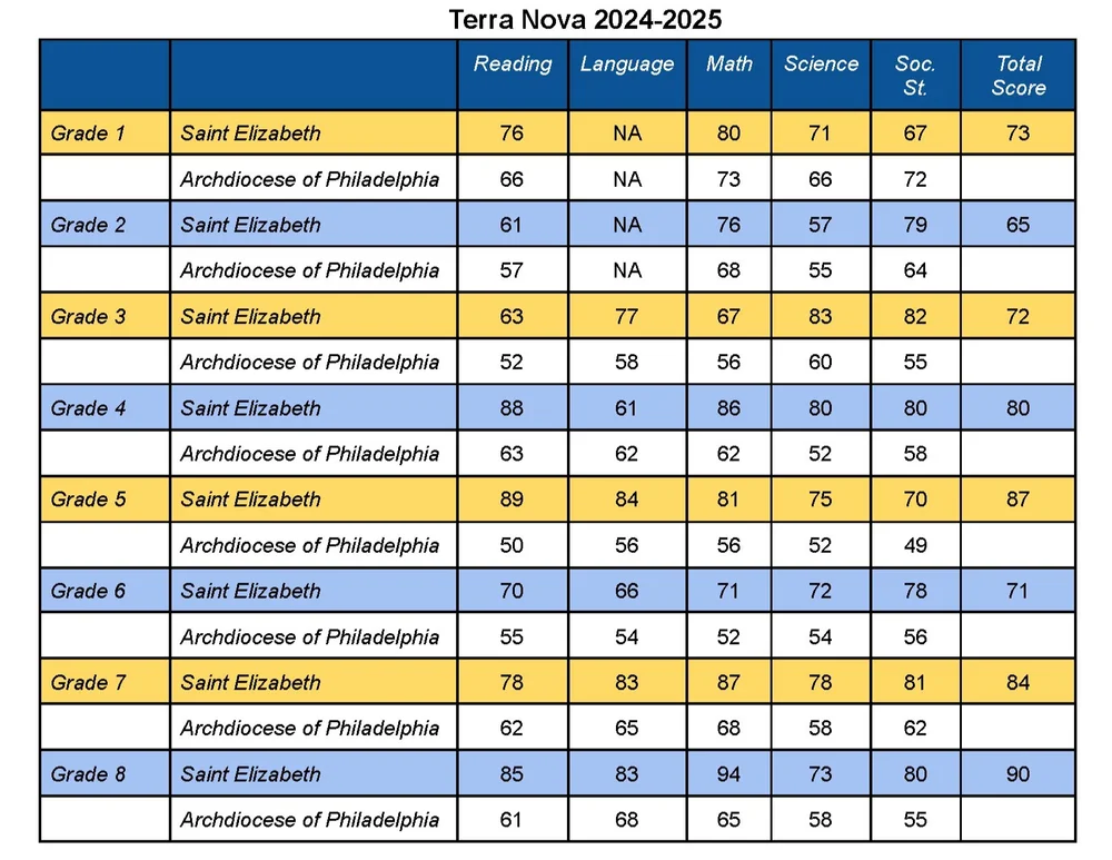Terra Nova Testing — Saint Elizabeth Parish School