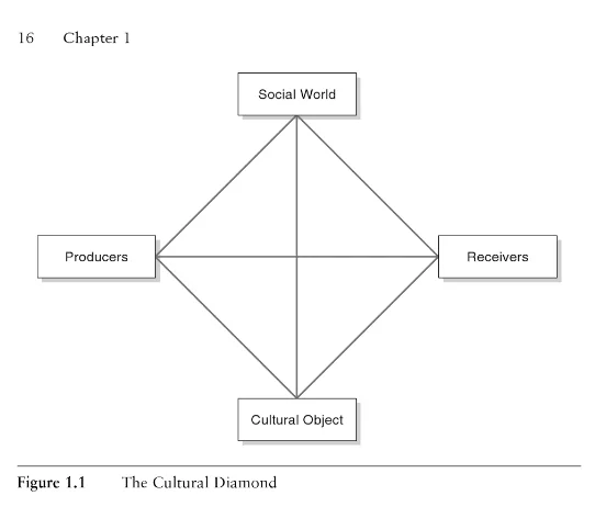 Diagrams of Theory: Griswold's Cultural Diamond — Dustin S. Stoltz