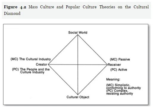 Diagrams of Theory: Griswold's Cultural Diamond · Dustin S. Stoltz
