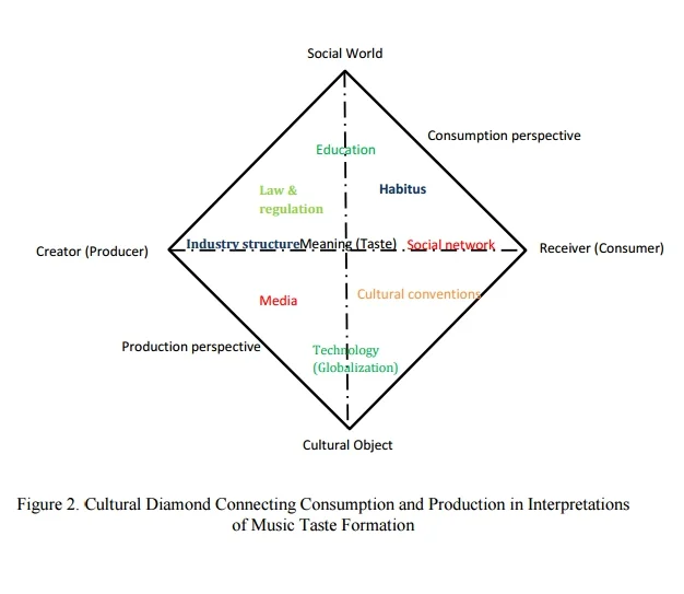 Diagrams of Theory: Griswold's Cultural Diamond · Dustin S. Stoltz