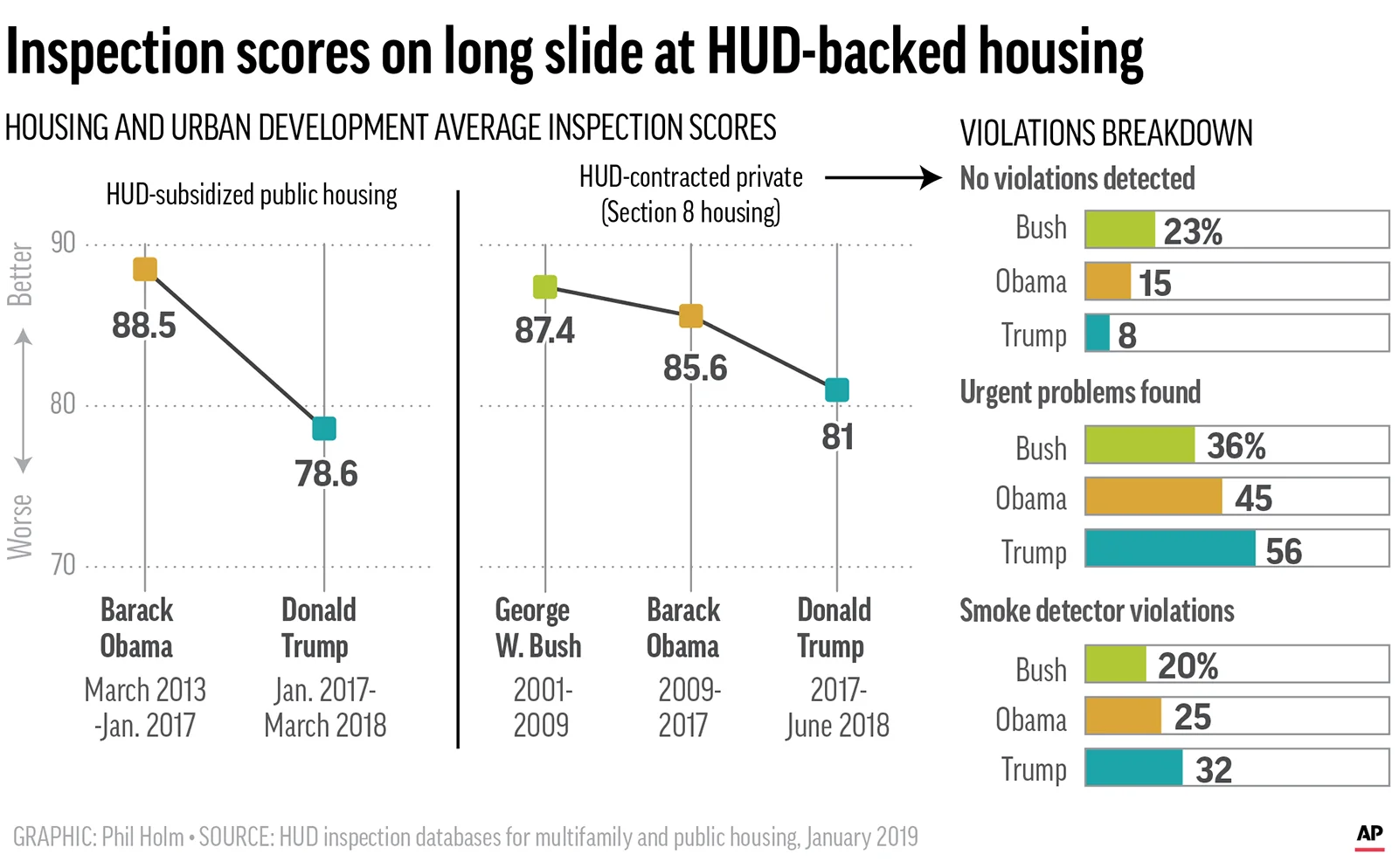 Living conditions deteriorate in taxpayer-funded apartments for the ...