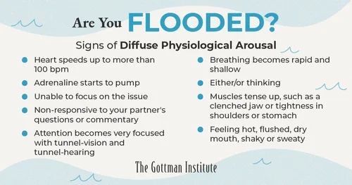 Flooding — Restore Behavioral Health