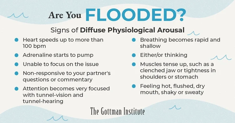 Flooding — Restore Behavioral Health