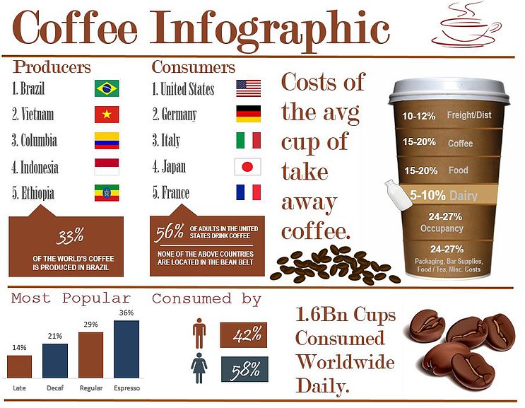 Coffee Infographic in Excel — Excel Dashboards VBA